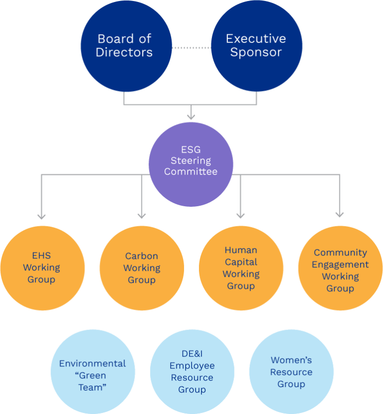 Enviromental, Social, and Governance - Utex Industries